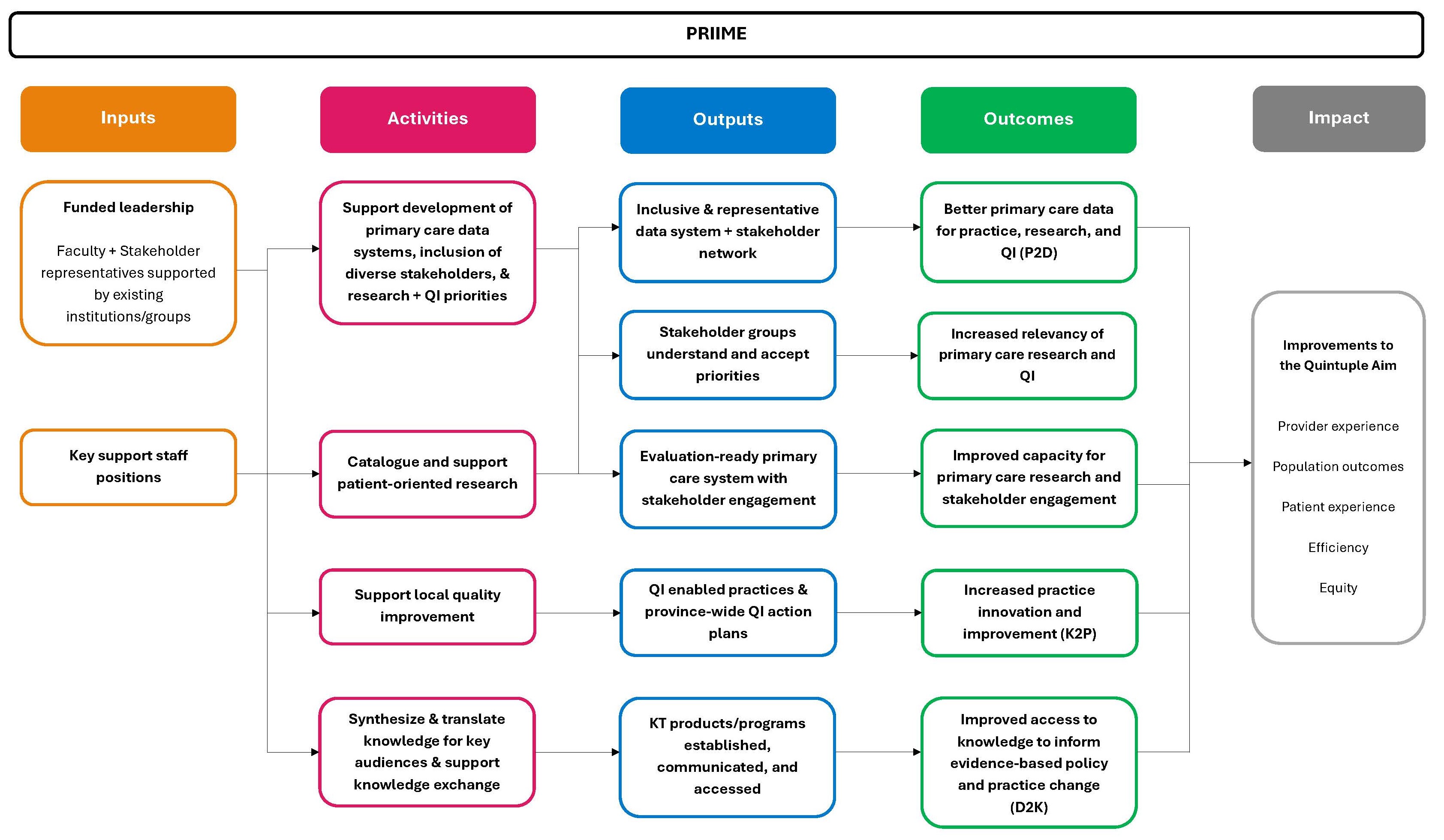 Logic models – PRIIME NETWORK